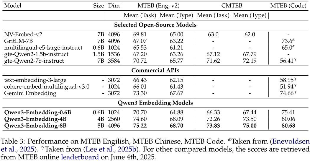 Qwen3 Embedding模型：多阶段训练铸就多语言文本嵌入与重排序领先者-CSDN博客